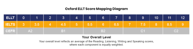 Oxford ELLT Pre-Sessional English Vision Overseas - OI Digital Institute