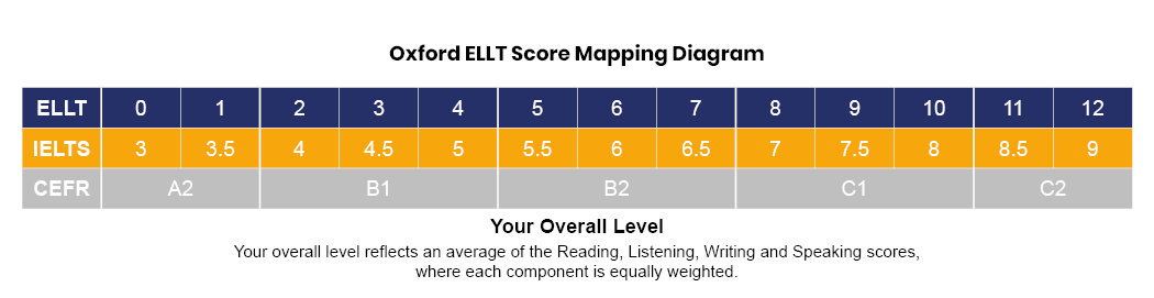 Oxford ELLT Pre-Sessional English 2024 - OI Digital Institute