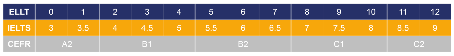 Oxford Language Level Test (Oxford ELLT) - OI Digital Institute