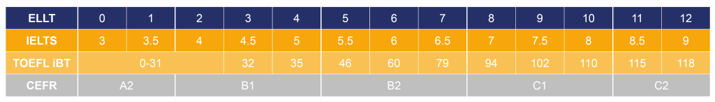 Oxford Language Level Test (Oxford ELLT) - OI Digital Institute