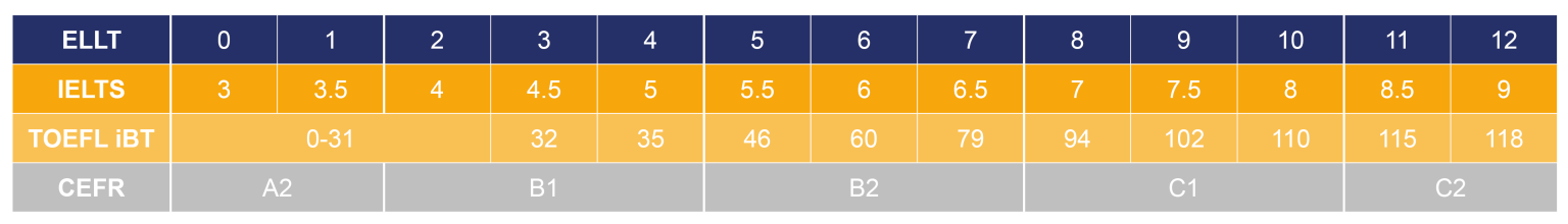 Oxford Language Level Test (Oxford ELLT) - OI Digital Institute