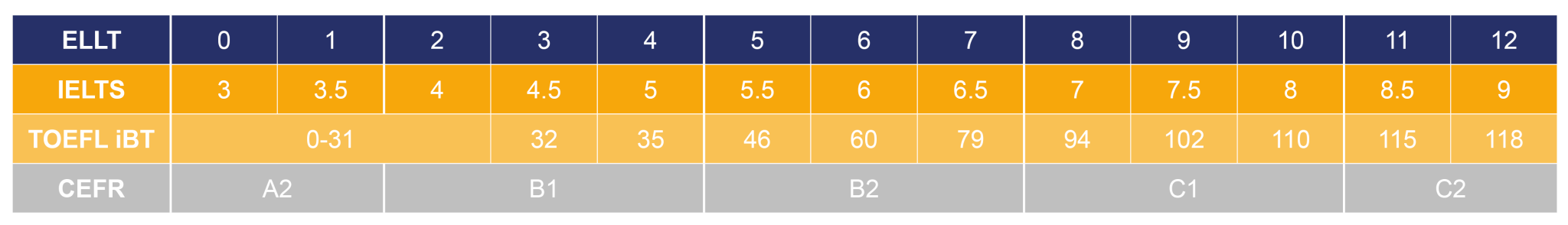 Oxford Language Level Test (Oxford ELLT) - OI Digital Institute